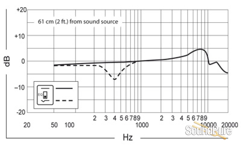 Shure Beta 91A Kick Drum Microphone | Soundpure.com